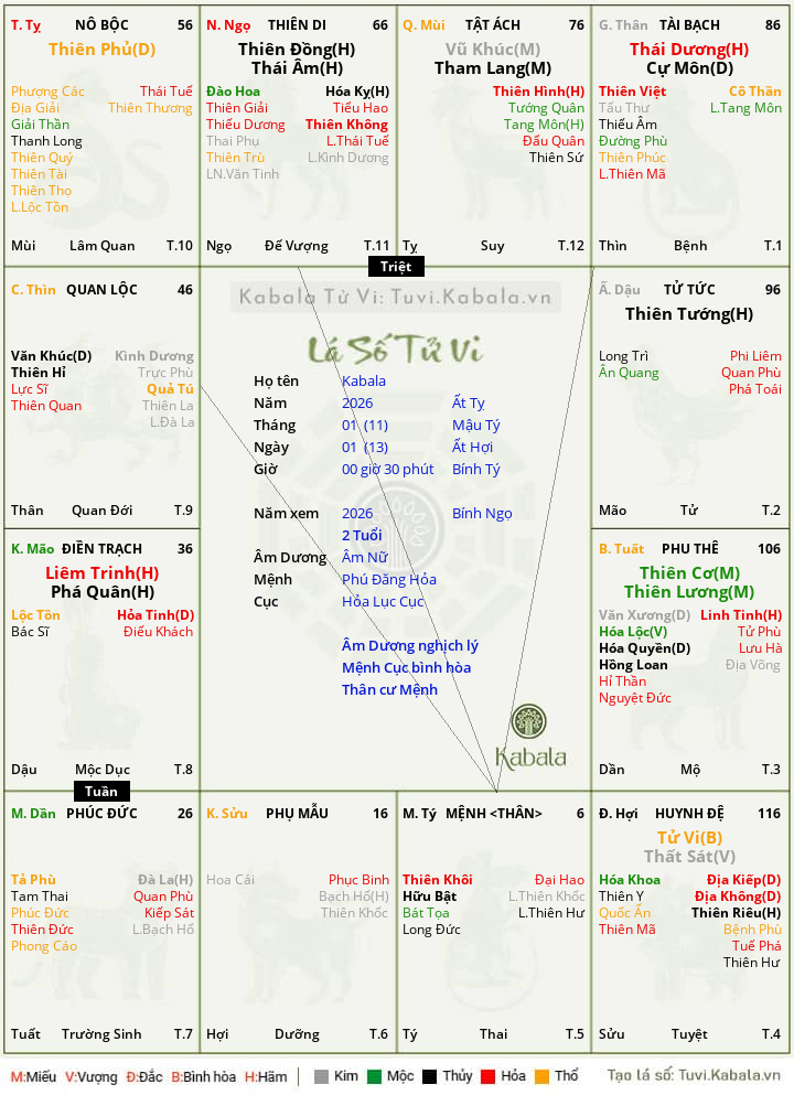 Lá Số Tử Vi của Kabala 00h30 ngày 01/01/2026 | Kabala Tử Vi