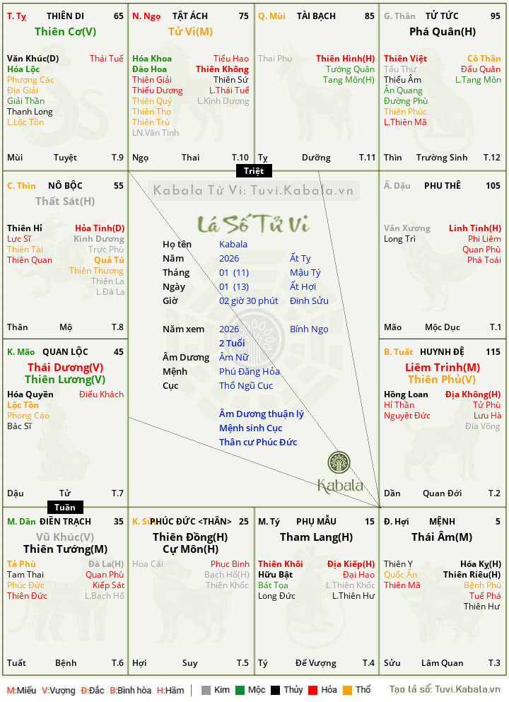 Lá Số Tử Vi của Kabala 02h30 ngày 01/01/2026 | Kabala Tử Vi