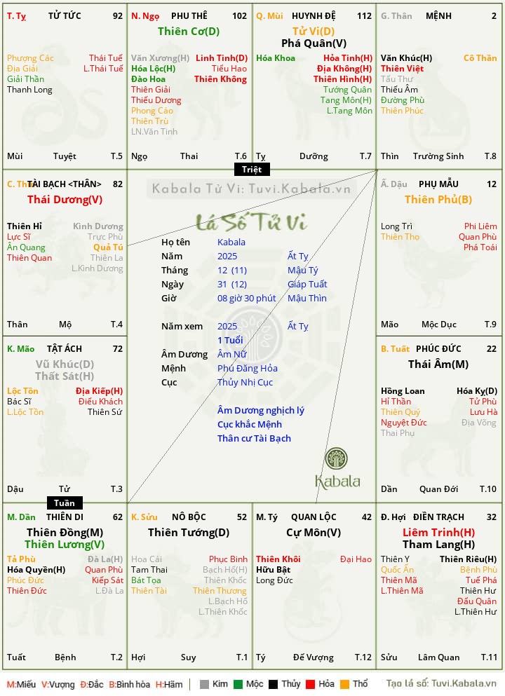 Lá Số Tử Vi của Kabala 08h30 ngày 31/12/2025 | Kabala Tử Vi